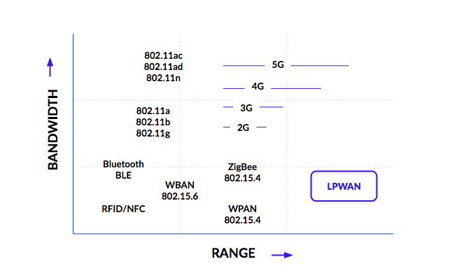 LPWAN - The Benefits of LPWAN Technology vs. Other IoT Connectivity Options | Leverege
